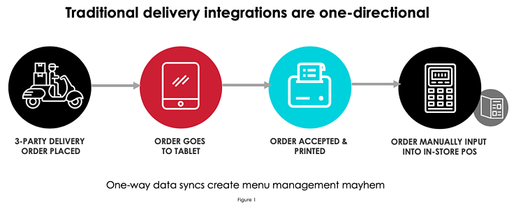 Menu Management for Enterprise Restaurants